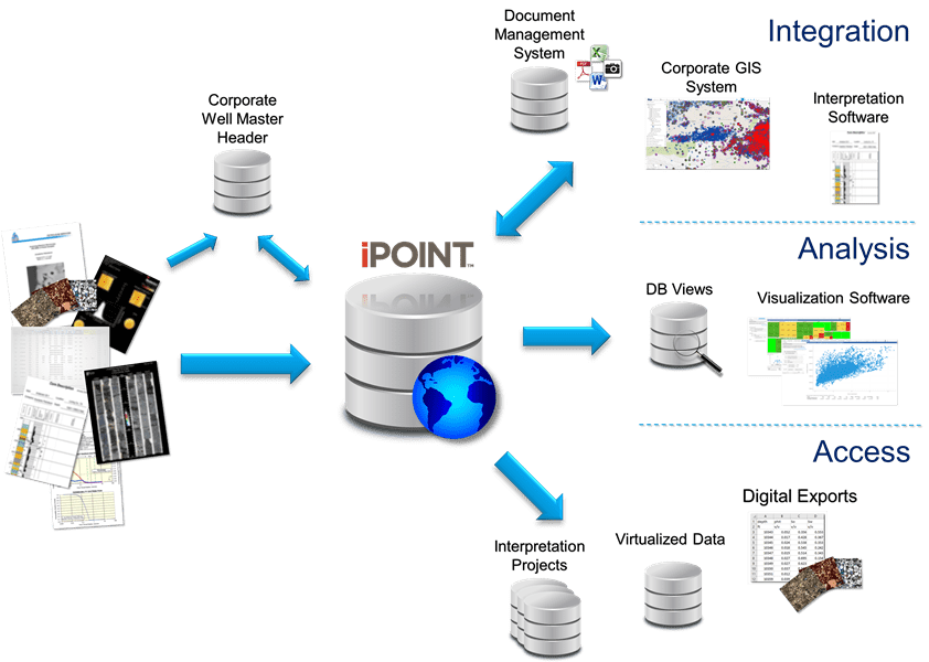 Leveraging Existing Databases For Advanced Analytics Of The Future Ikon Science